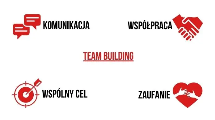 Team building w budowaniu silnego zespołu - Poradnik GoWork.pl